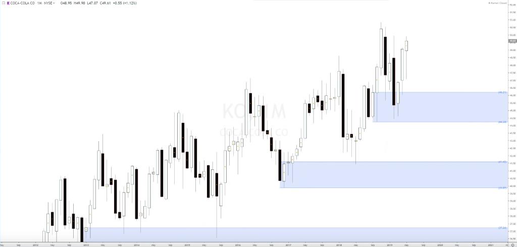Coca Cola stock price forecast May 2019 – Set and Forget Trading Academy