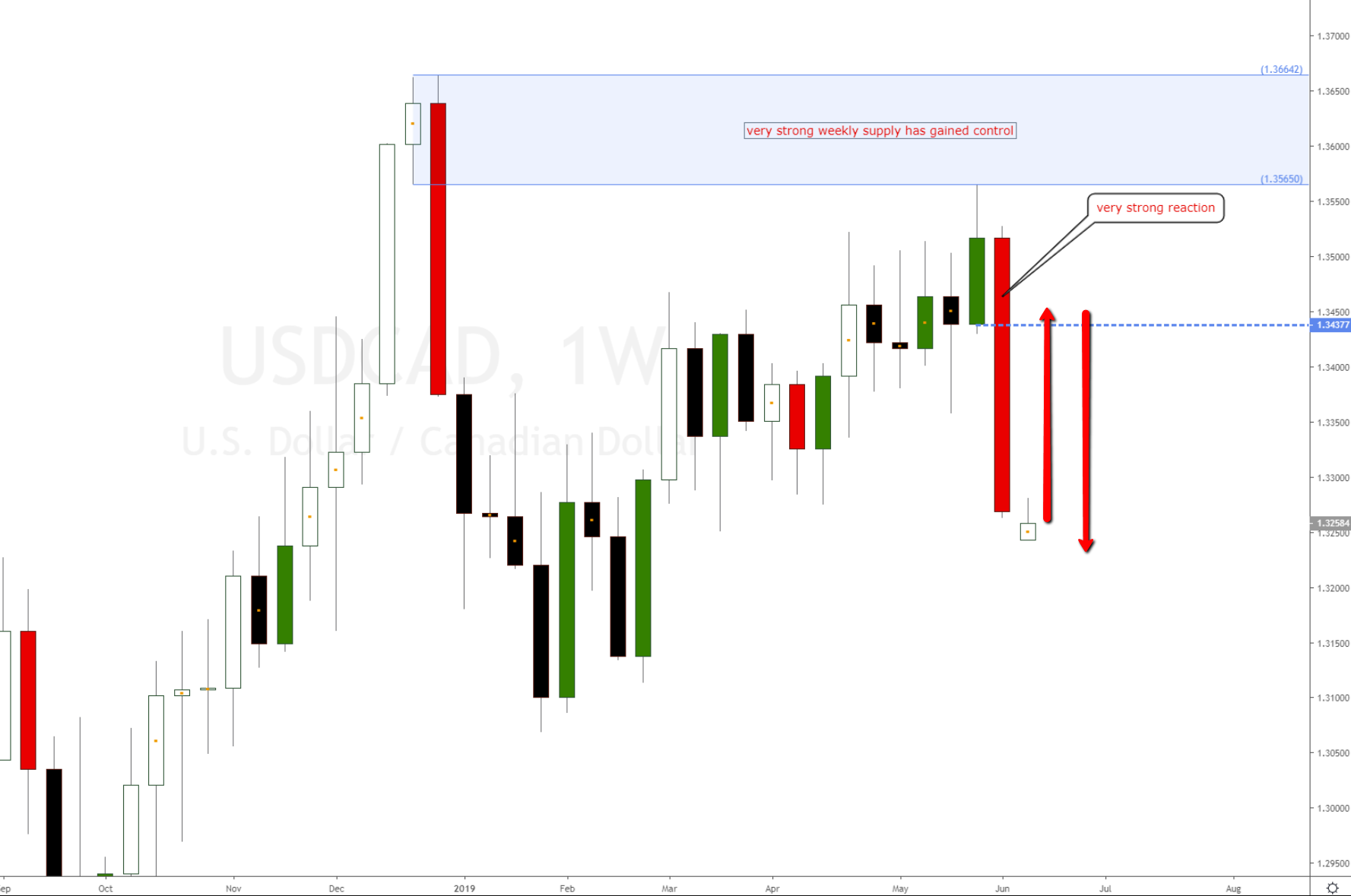 USD CAD Prediction Today June 2019 Set And Forget Trading Academy USD CAD Prediction Today June 2019 Set And Forget Trading Academy