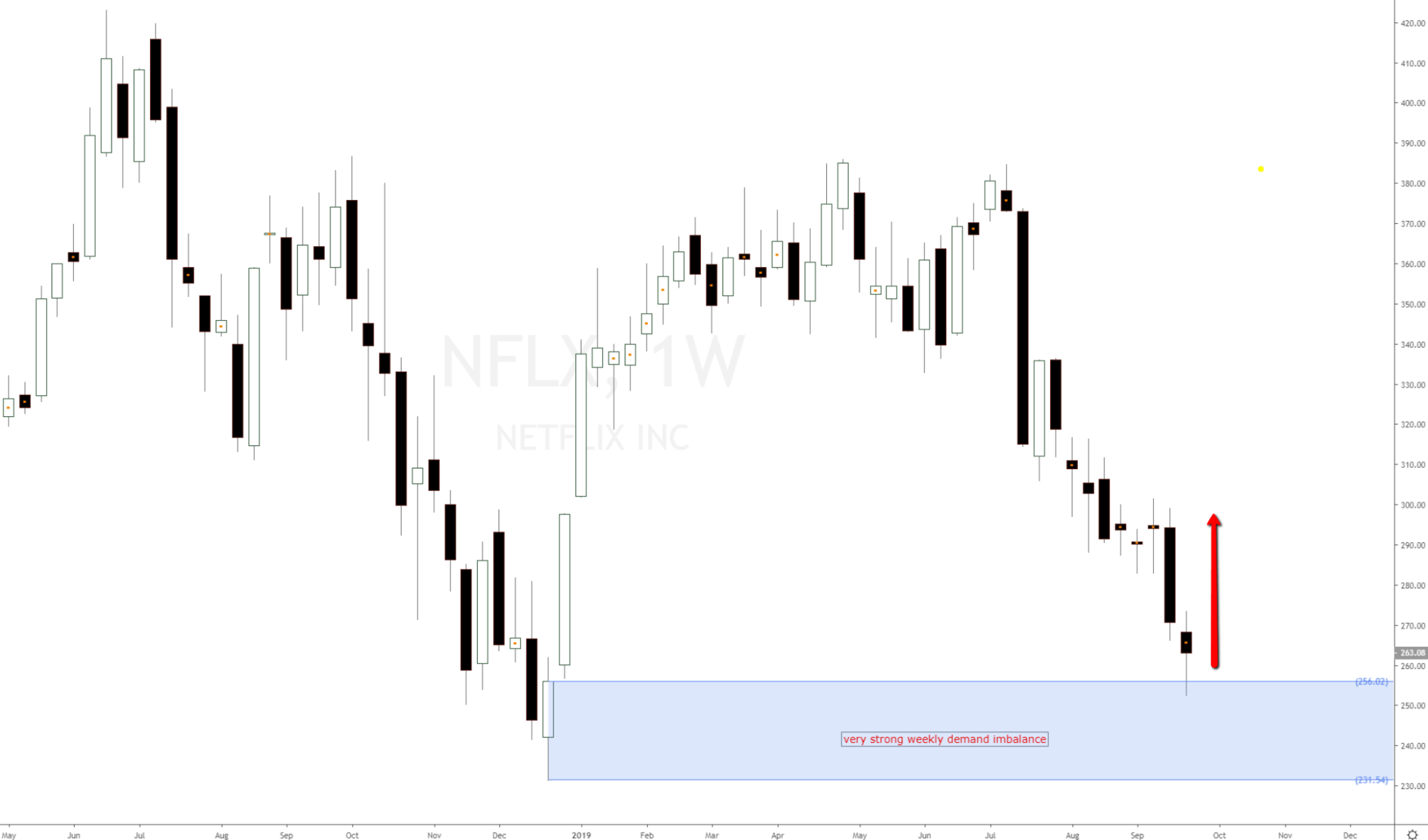 Netflix stock supply and demand analysis – Set and Forget Trading Academy