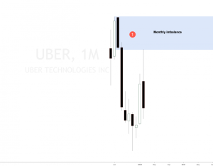 Uber stock supply and demand analysis. The dump continunes – Set and ...