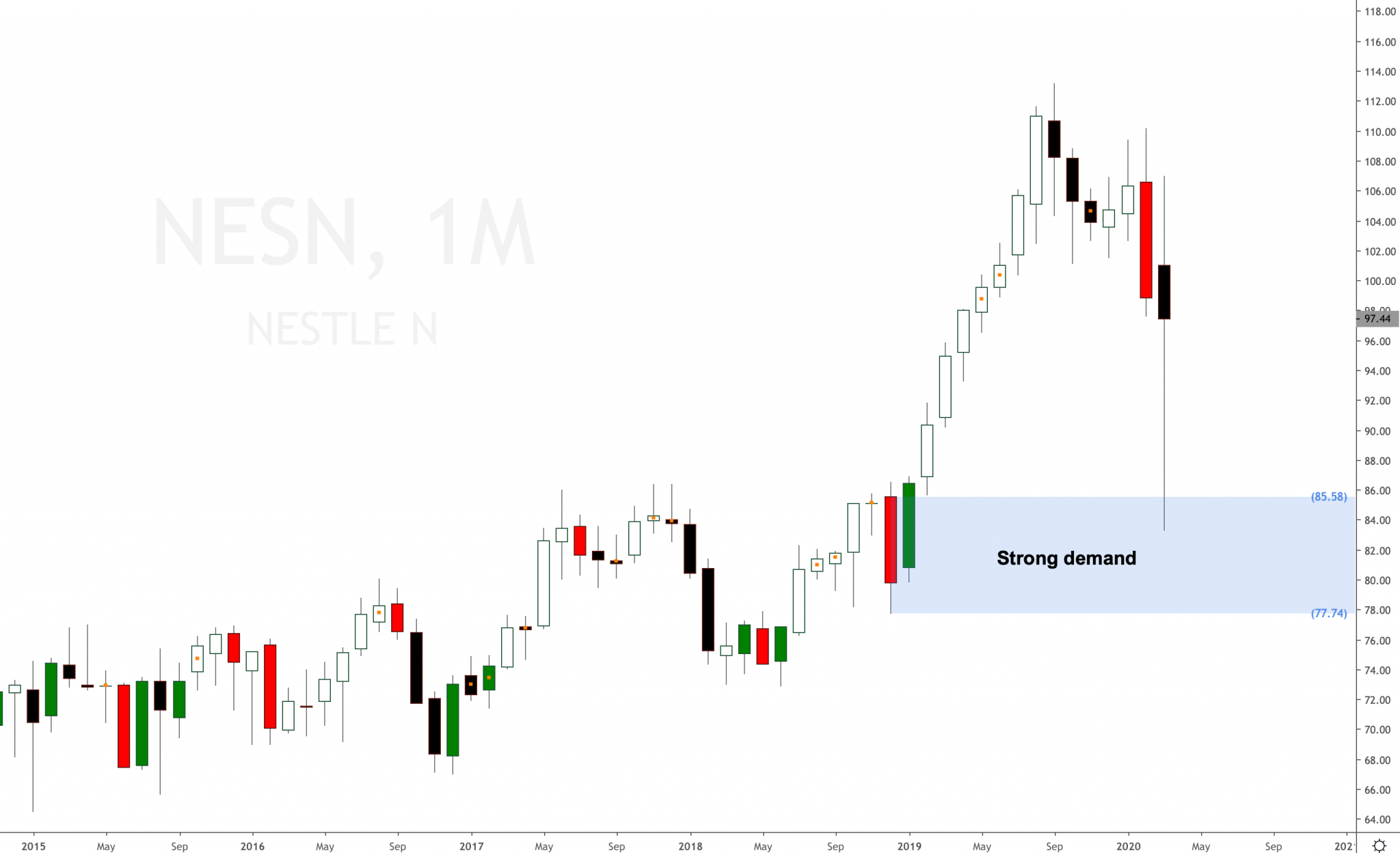 Nestle Stock