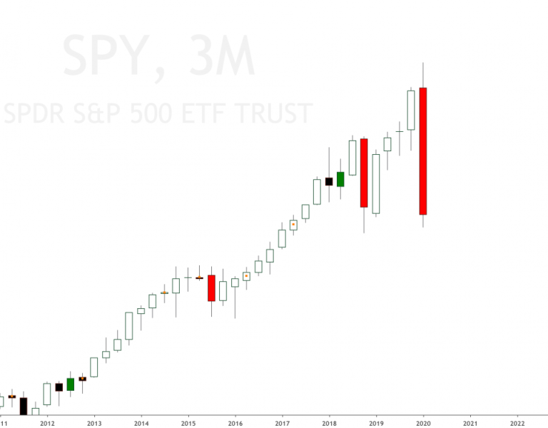 US Stock Market Crash 2020 – Set and Forget Trading Academy