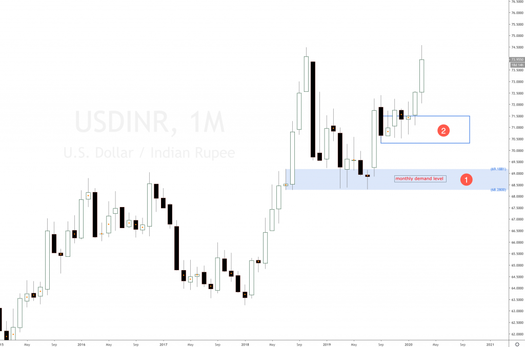 Usd Inr Prediction Currency Exchange Rates