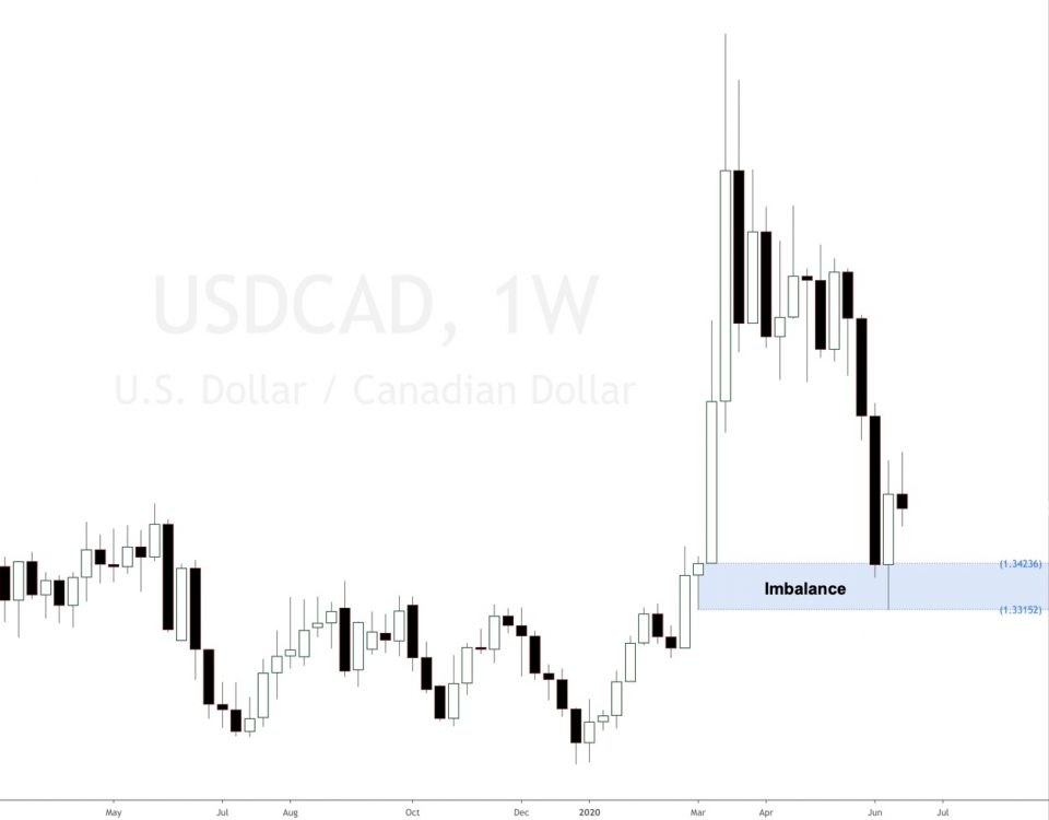 USD To CAD Currency Trend Analysis USD To CAD Currency Trend Analysis