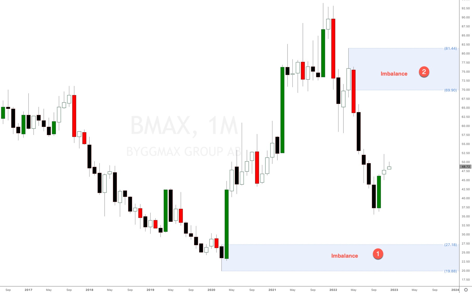 Byggmax Group AB Swedish stock analysis – Set and Forget Trading Academy