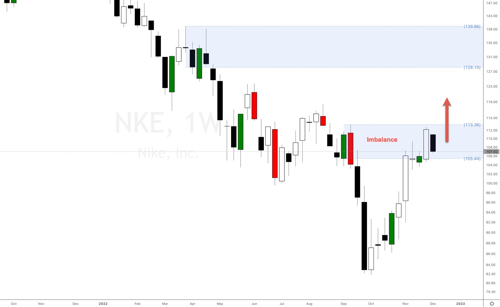 Is Nike stock a buy right now? – Set and Forget Trading Academy