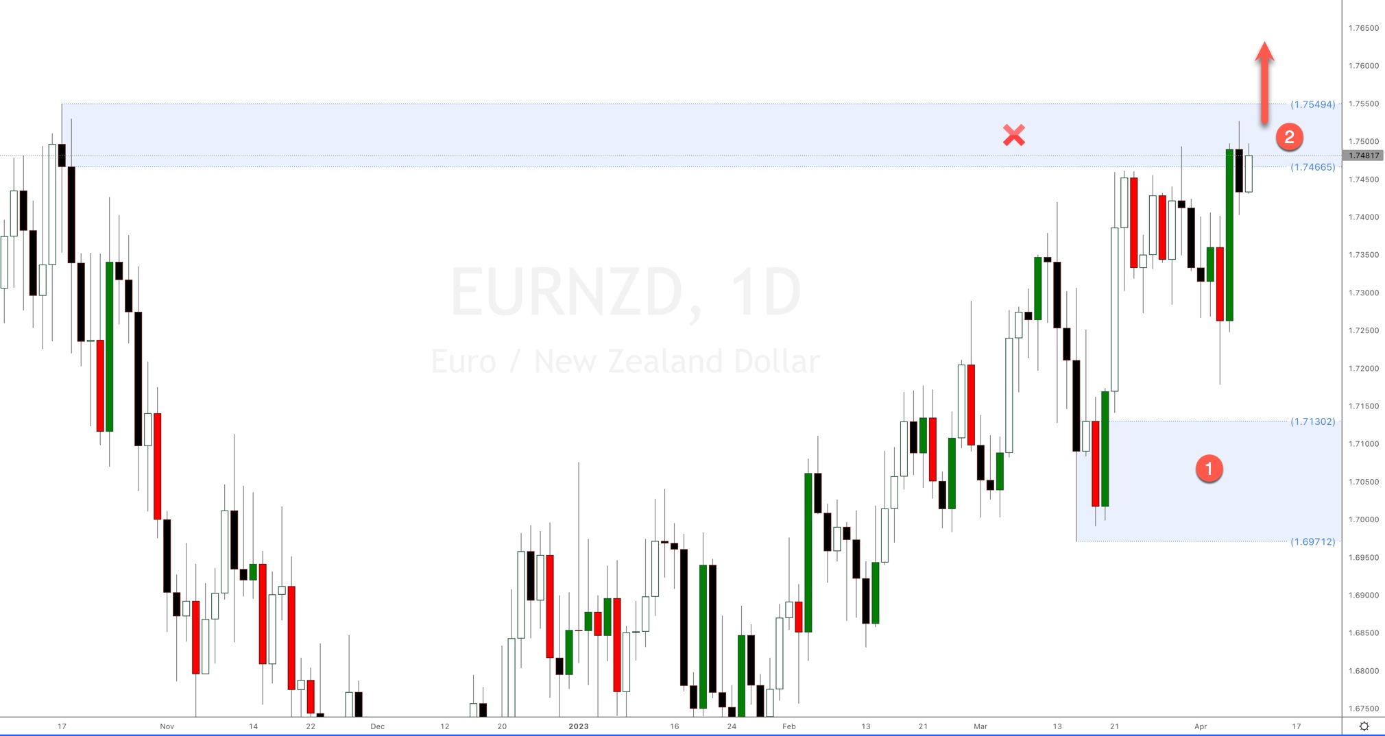 EURNZD Euro Strengthens Against NZD: What Traders Need to Know – Set ...