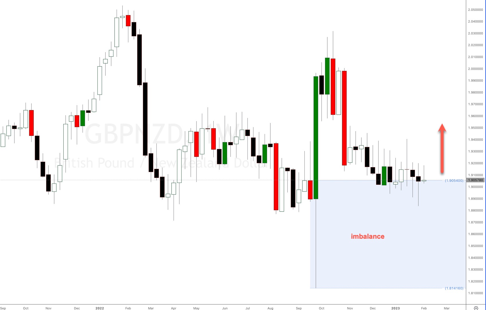 GBPNZD Forex Cross Pair Analysis and Buy Opportunity! – Set and Forget ...