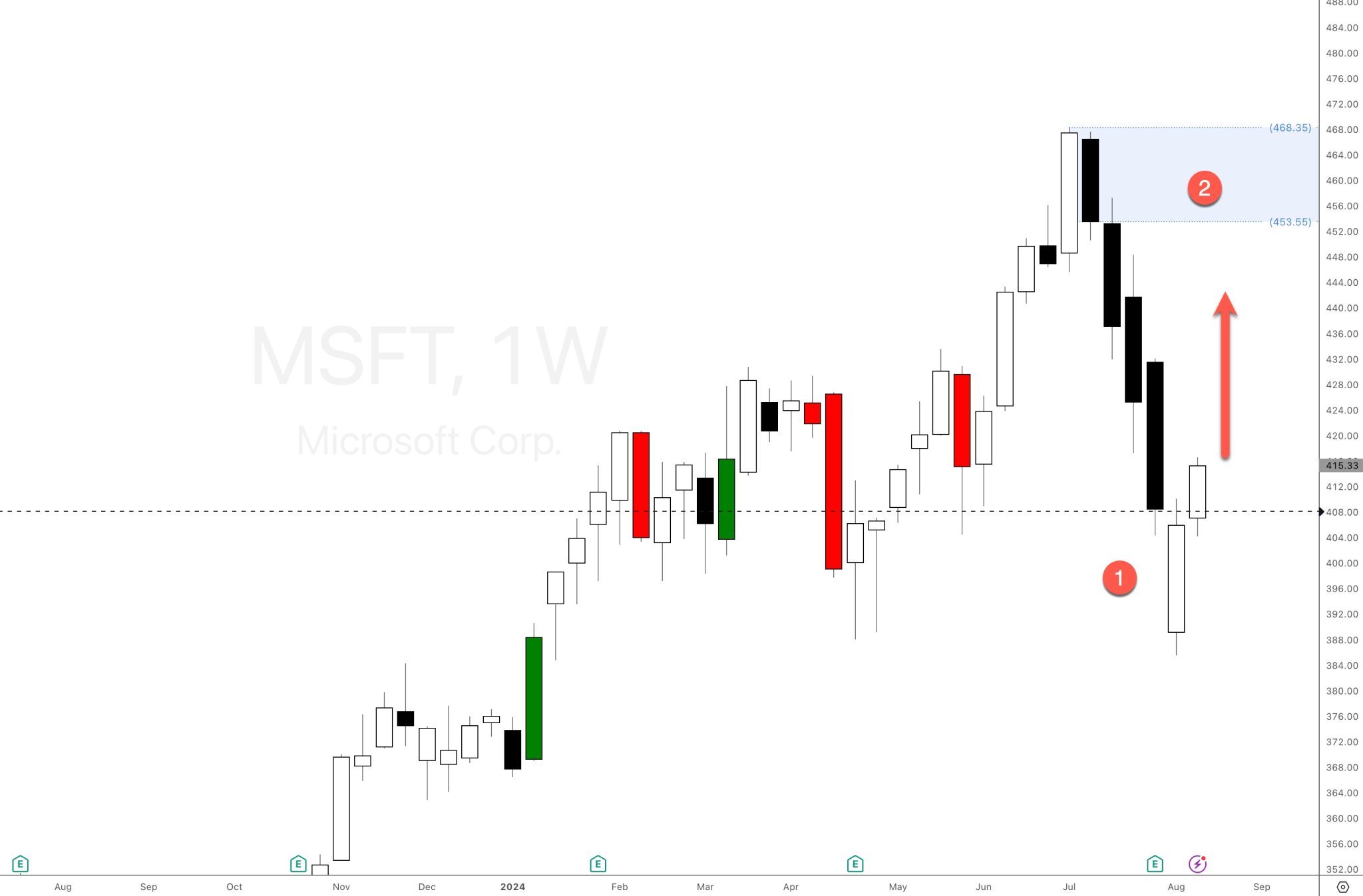 Microsoft Stock MSFT Price Action Analysis: Timing Your Entry for the ...